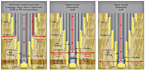 Cuttings Re Injection Options Left E Annular Injection Middle And