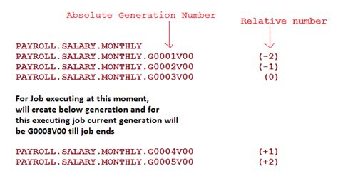 Jcl Creatingdeleting Gdg Datasetgds Mainframe Bug