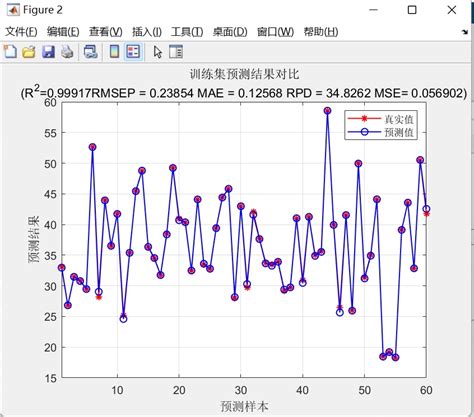 鸽群优化算法PIO优化BP的权值和阈值做多特征输入单个因变量输出的拟合预测模型 maylue2 博客园