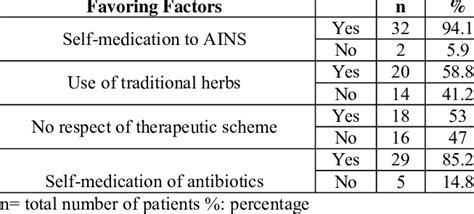 Distribution Of Cellulitis According To Favoring Factors Download Table