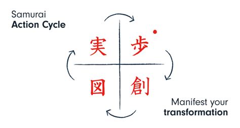 The Wayfinding Cycle Ascent Partners Seattle