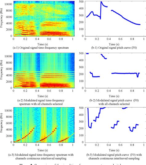 Figure 2 From Development Of Intelligent Terminal Based Signal Acquisition System For Cochlear