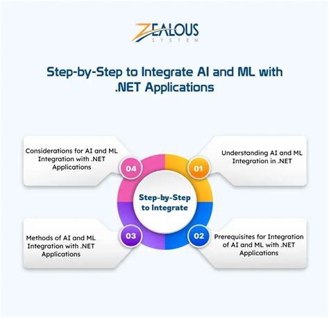 How To Integrate Ai And Ml With Net Applications