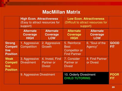Ppt The Macmillan Matrix A Tool For Program Analysis Powerpoint