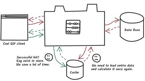 Spring Boot Cache With Redis Junkman