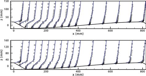 Comparison Of Nondimensional Time Averaged Streamwise Velocity Profiles