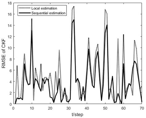 Sequential Fusion Filter For State Estimation Of Nonlinear Multi Sensor Systems With Cross