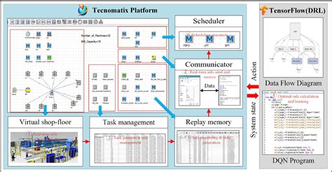 figure 2 from digital twin and deep reinforcement learning enabled real