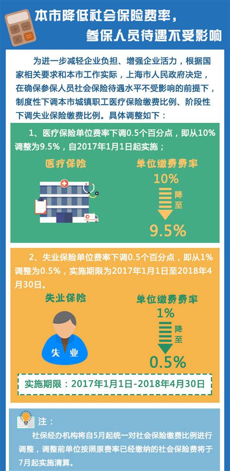 上海发布2017年度社保缴费比例 医疗保险单位费率下调05界面新闻 · 中国