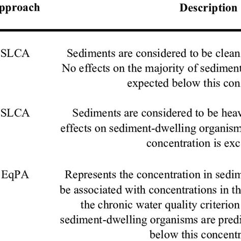 Descriptions Of The Published Sediment Quality Guidelines Sqgs That