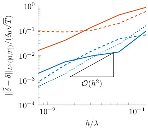 convergence of the interface amplitude in the nondimensionalised l 2
