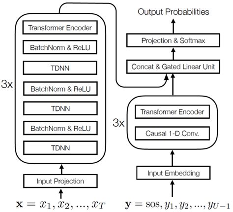 端到端训练 联合训练基于rnn Transducer端到端语音识别的最小贝叶斯风险训练 论文解读 Csdn博客