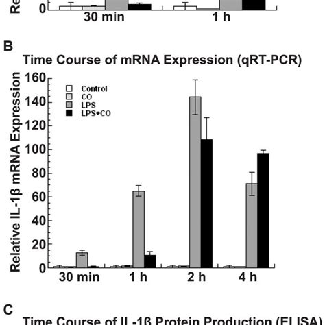 Co Suppression Of Lps Induced Il 1β Transcription Mrna Expression And