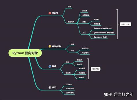 基础 Python面向对象一文详解 知乎