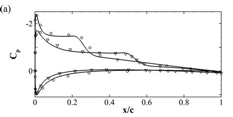 A Distribution Of The Mean Pressure Coefficient Over The Naca 0012