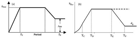 A Ibc Displacement Spectrum [35] B Eurocode 8 Displacement Spectrum Download Scientific