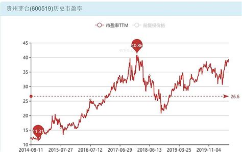 对未来贵州茅台估值的遐想 由于对外资机构的持续开放，国内优秀股票的股价定价权，不再由国内基金经理说了算。面对六年十倍的 贵州茅台 股价，估值