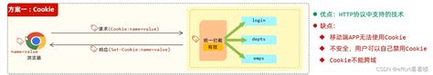 Javaweb后端登录校验功能（jwt令牌技术cookie技术session，拦截技术，过滤器）java Jwt过滤器 Csdn博客