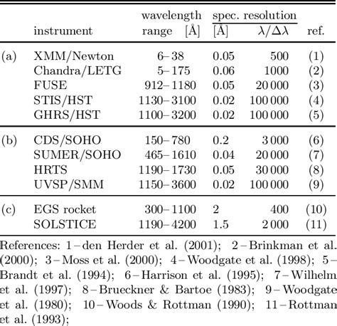 Table 1 From First Vuv Full Sun Spectrum Of The Transition Region With