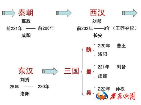 中国朝代顺序表更替顺序赶快收藏 模范兴国