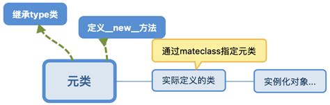 Python 构造方法 new 在普通类和元类中的差别 秋叶红了 博客园