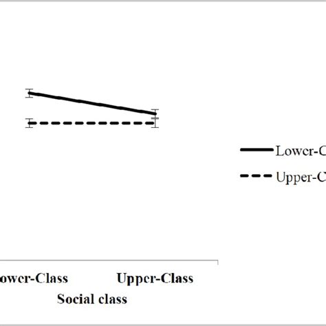 The Relationship Between Objective Social Class At One Standard