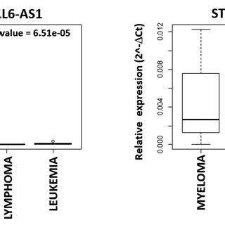 St Gal As Expression In Commpass Database A B Histograms