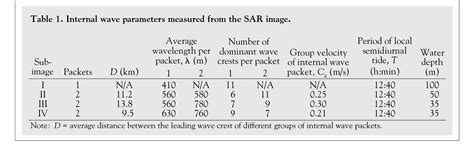 Table 1 From Estimating Oceanic Mixed Layer Depth From Internal Wave Evolution Observed From