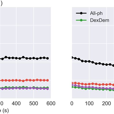 Fret Histogram Fitted With Two Gaussians Example Of A Fret Histogram