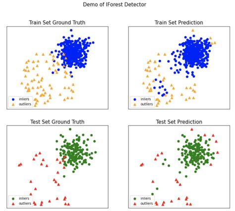 Introduction To Anomaly Detection In Python Techniques And
