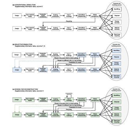 Taxonomy Of Design For Deconstruction Options To Enable Circular Economy In Buildings Share