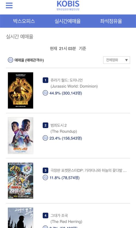 익스트림무비 쥬라기월드 30만 돌파