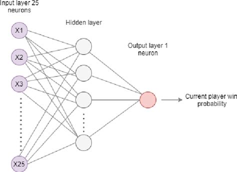 Figure From Improving Monte Carlo Tree Search With Artificial Neural Networks Without