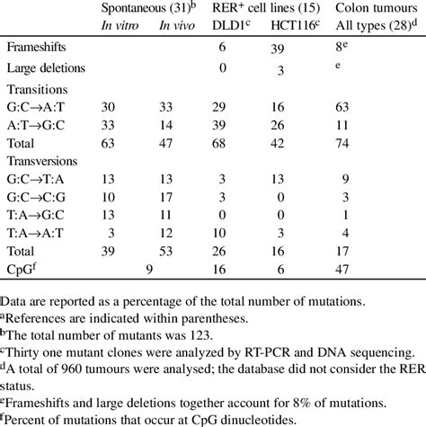Mutational Spectra Of HPRT And P Mutations In RER And RER Samples Download Table