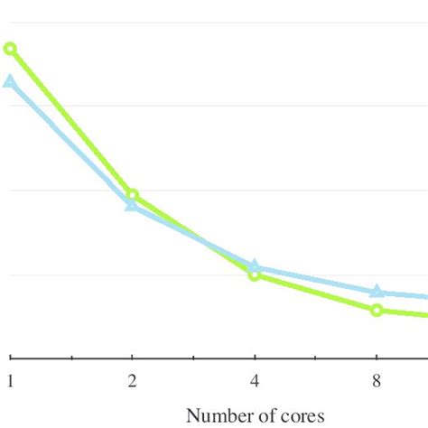 Multicore Performance Scaling Of The Power Plant Scene Although