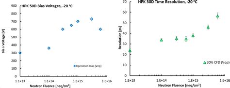 Figure 1 From Applications Of Low Gain Avalanche Detectors 4 Dimensional Tracking With Ultra