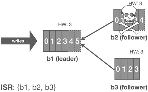 Leader Election Brave New Geek