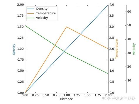 Python 多轴和动图之matplotlib 知乎