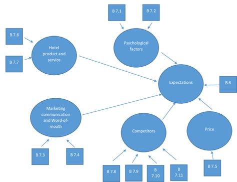 The Revised Research Model Factor Analysis Download Scientific Diagram