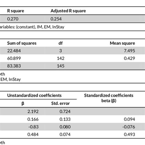 Regression Analysis Male Sample Download Scientific Diagram