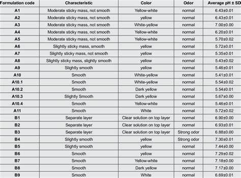 Characteristic And Ph Of Ibuprofen Gel Formulation Using Carbopol 940 Download Scientific