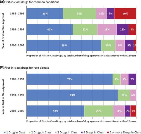 An Analysis Of Follow On Development In New Drug Classes January 1986