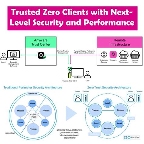 Andrew Waite Brown On Linkedin Cybersecurity Innovation Zerotrust
