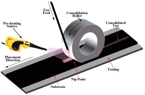 Automated Fiber Placement Technology