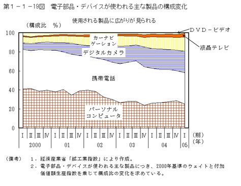 第1－1－19図 電子部品・デバイスが使われる主な製品の構成変化 内閣府