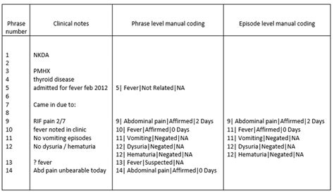 Sample Set Of Clinical Notes And Transformation Following Phrase Level