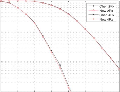 Fer Of 8 States 8 Psk Sttcs With 4 Transmit Antennas Download Scientific Diagram