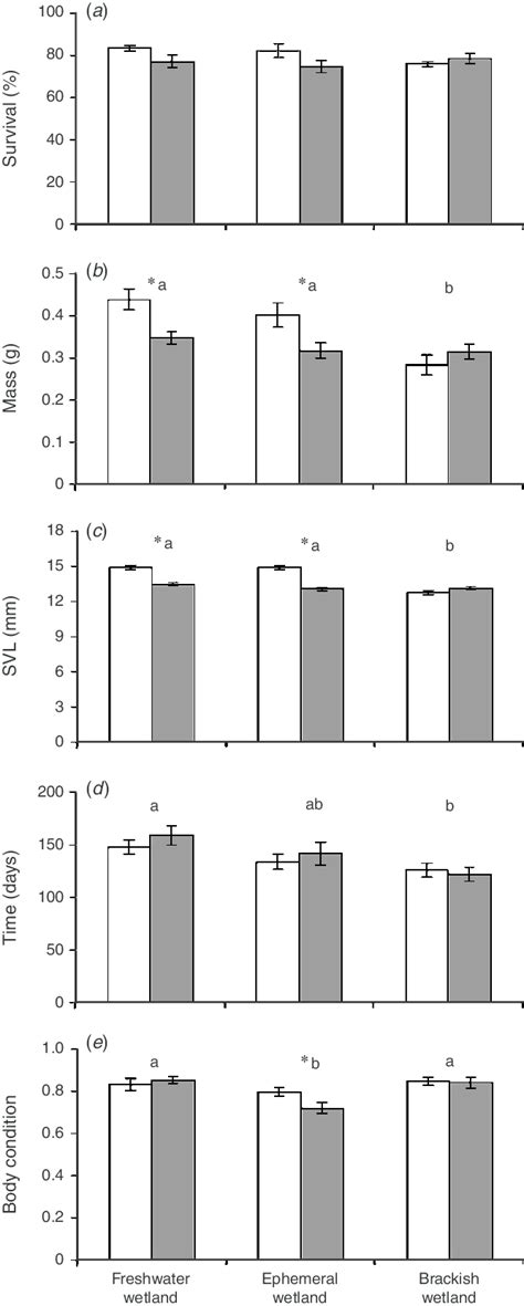 A Survival To Metamorphosis B Mass At Metamorphosis C Download Scientific Diagram
