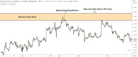 Order Blocks Explained The Secret Strategy Of Pro Traders