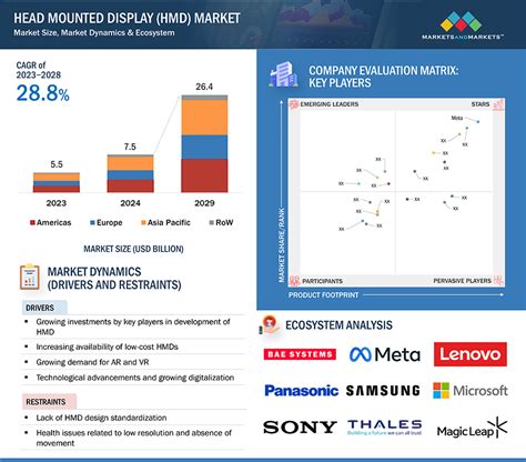 Head Mounted Display HMD Market Size Share Industry Report Revenue